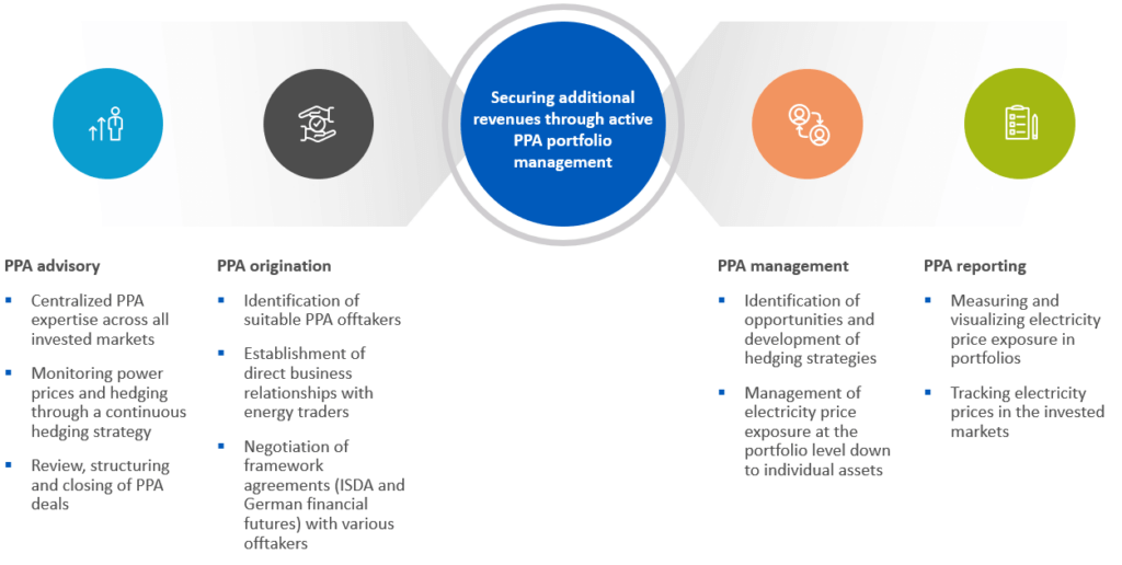PPA Strategies for Wind & Solar, Asset Management | re:cap
